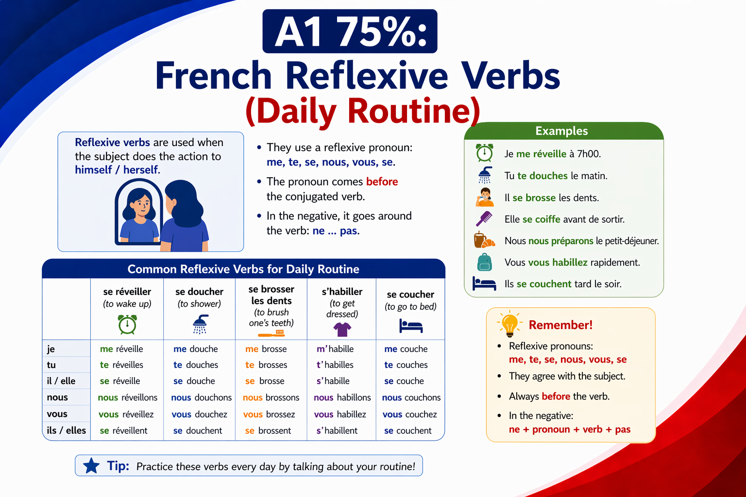 Reflexive Verbs (Daily Routine) - French IB Hub