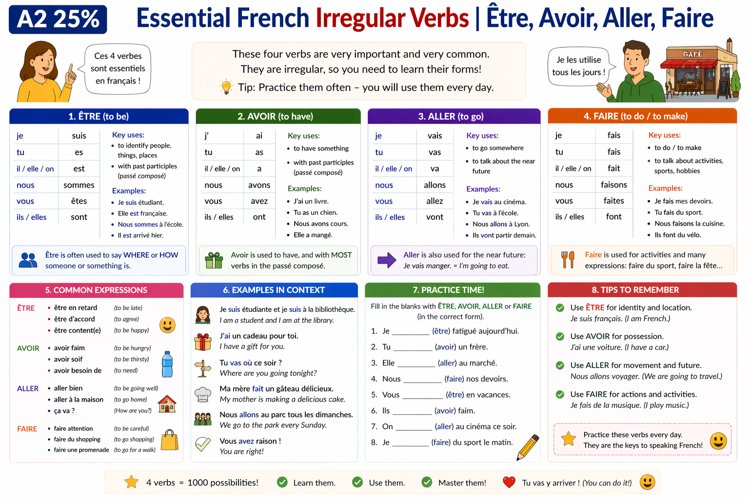 Essential Irregular Verbs - French IB Hub